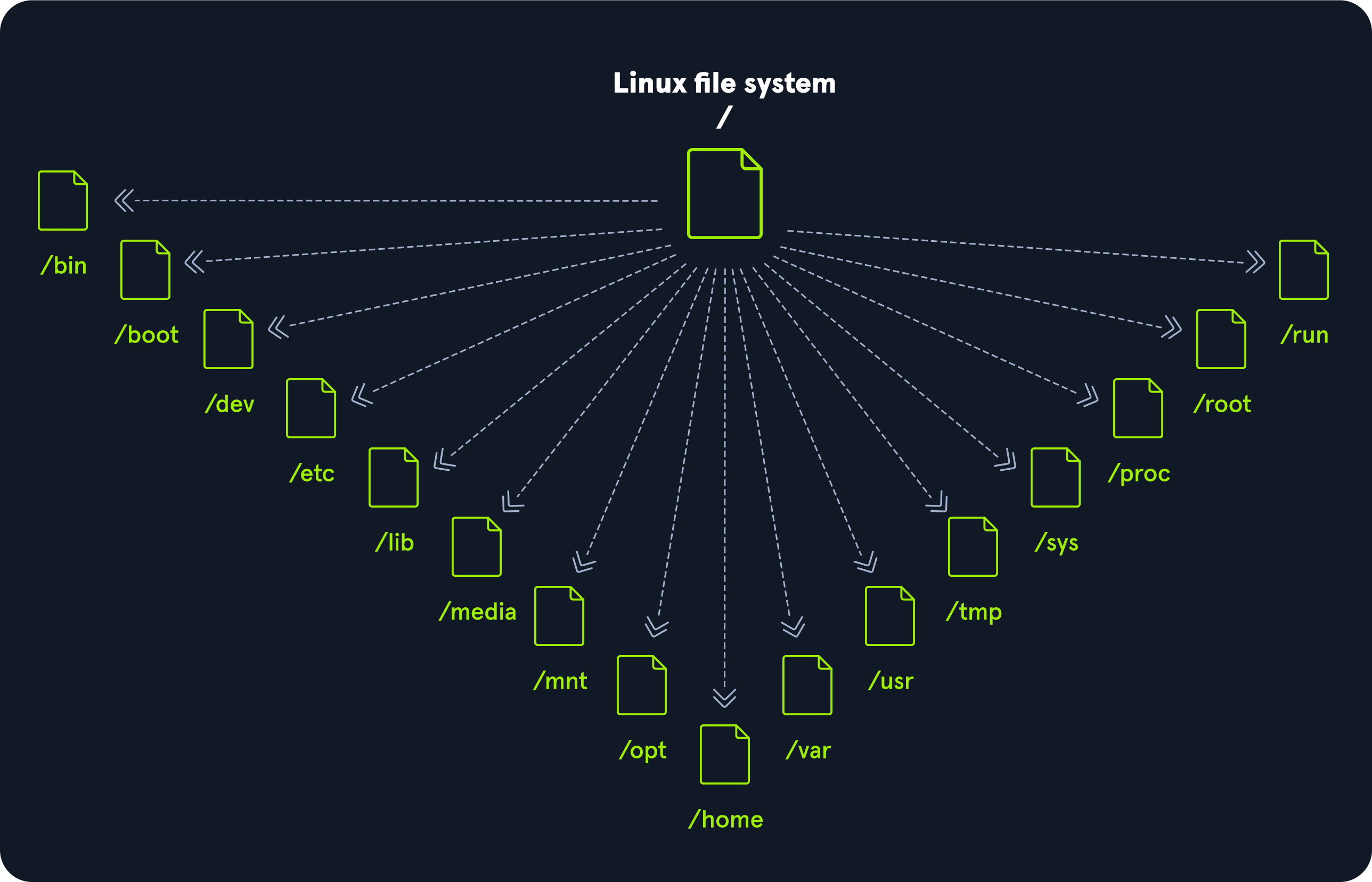 Linux Fundamentals Course HTB Academy