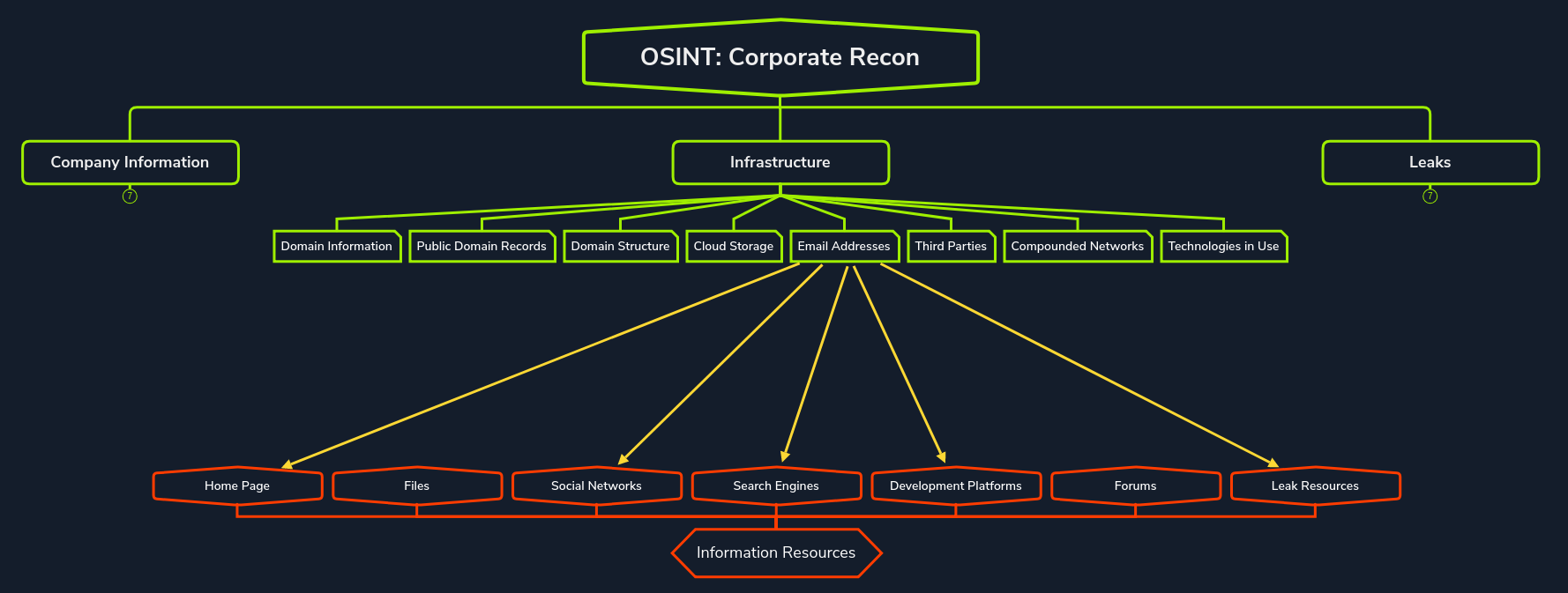 OSINT: Corporate Recon : OSINT Methodology