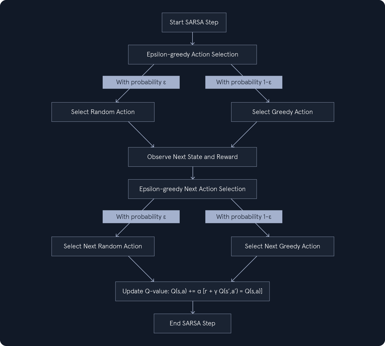 Hack The Box | Fundamentals of AI