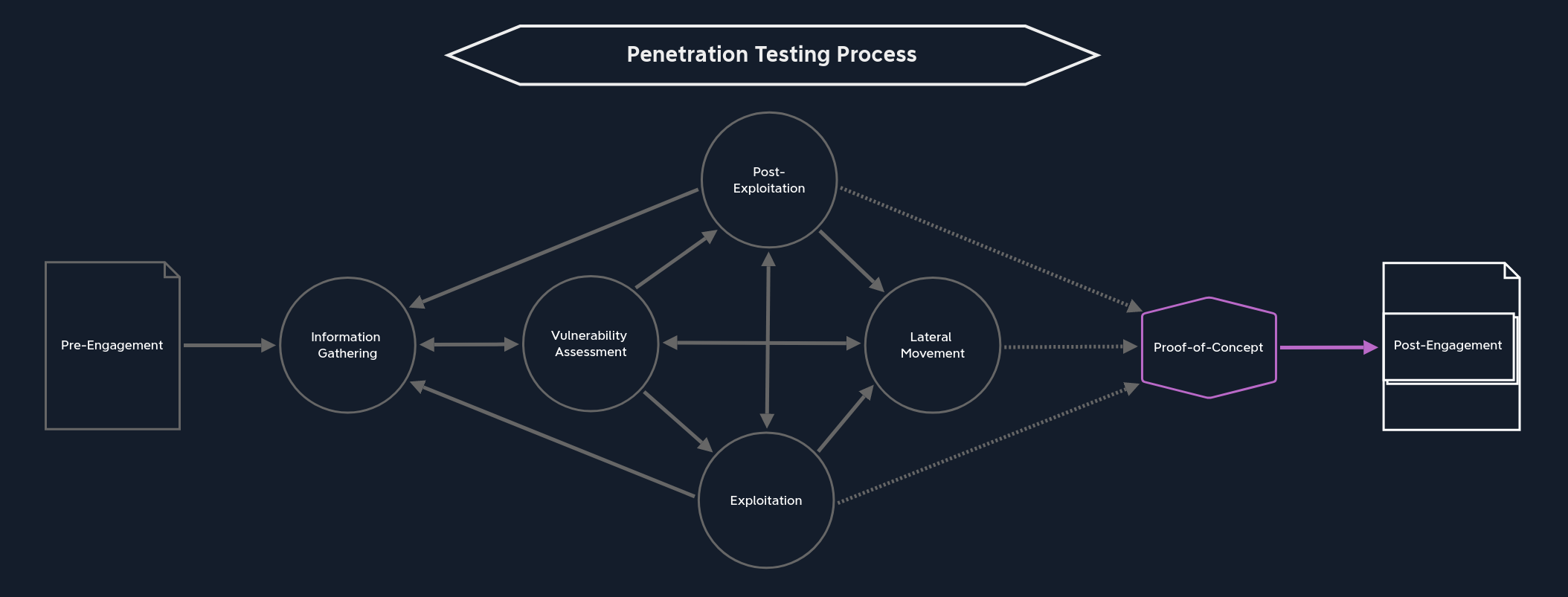 Penetration Testing Process : Academy Modules Layout